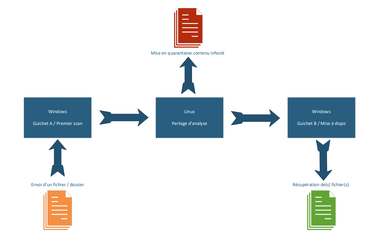Projet-31 | Zone de décontamination